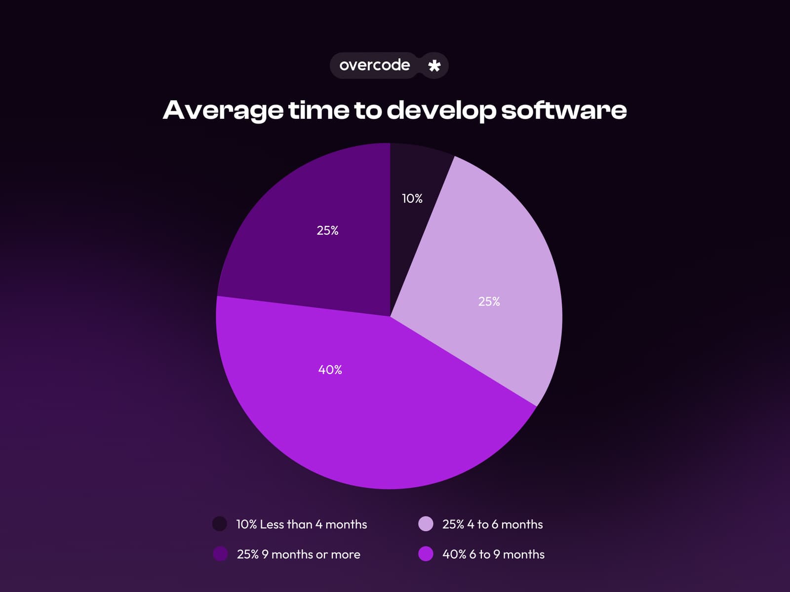 What are the steps of the development process for a software project? - Overcode