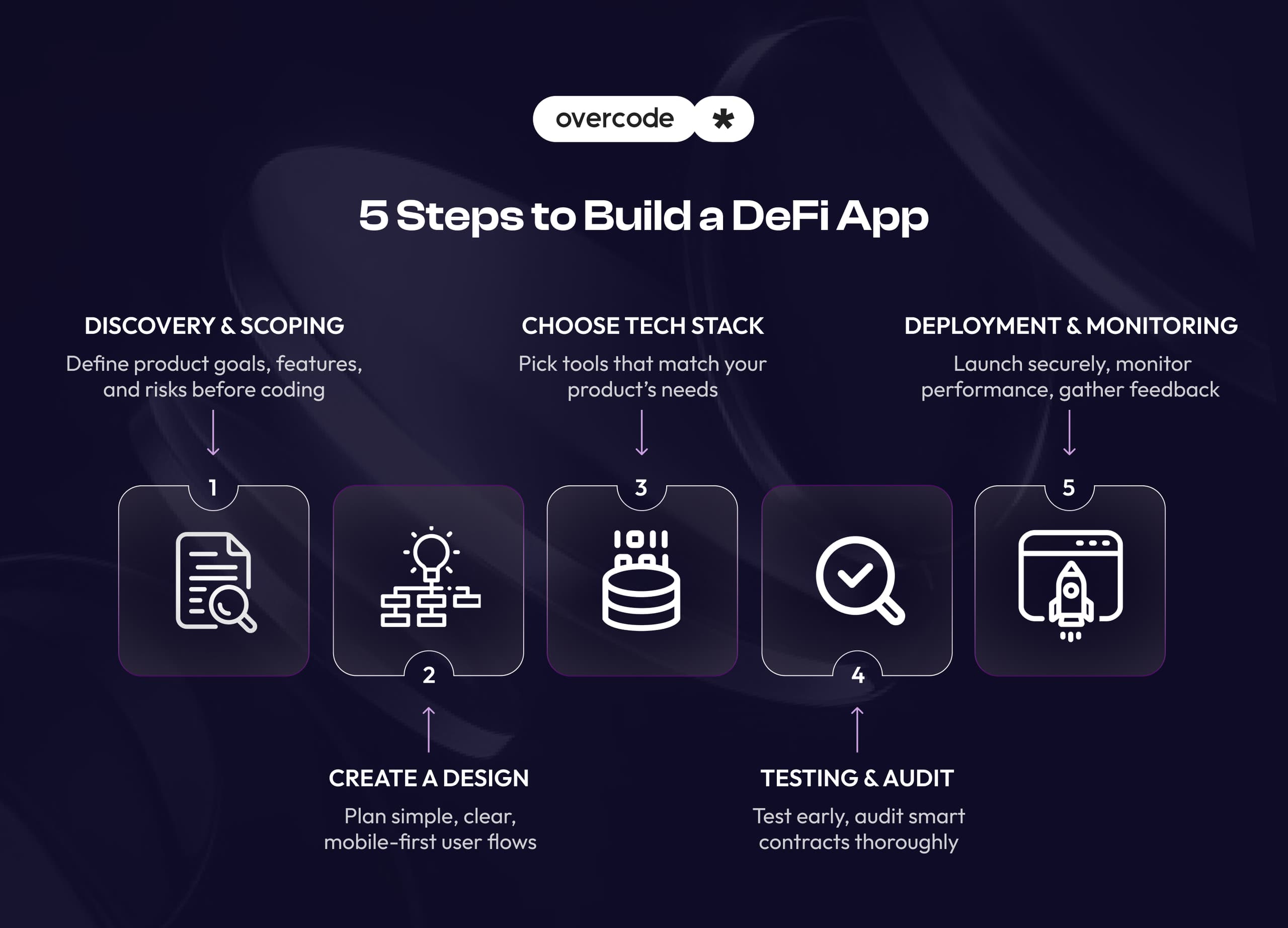 How to build a DeFi app - Step by step guide to development | Overcode