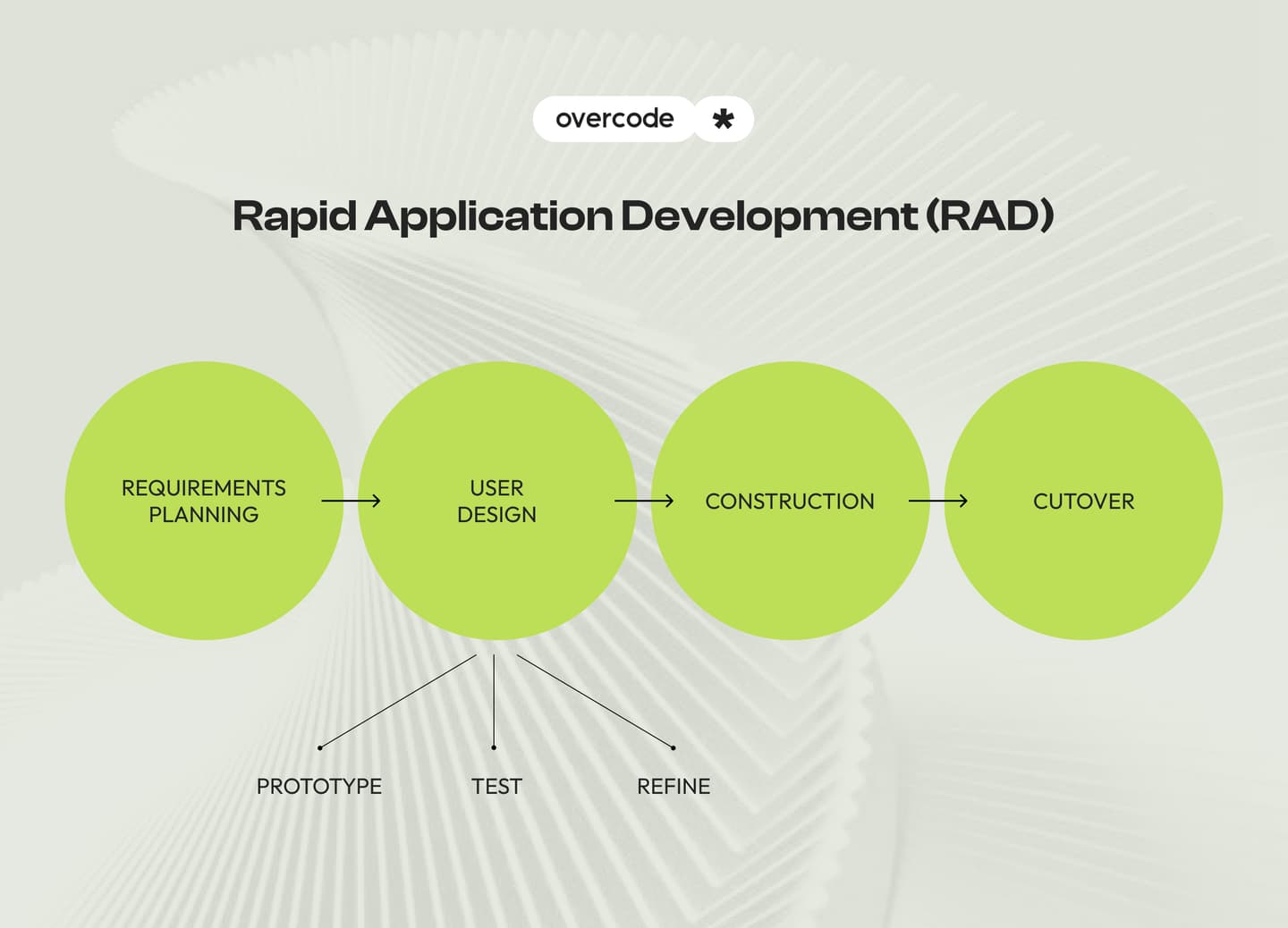 Software Development Methodologies: most popular types, Pros & Cons ...