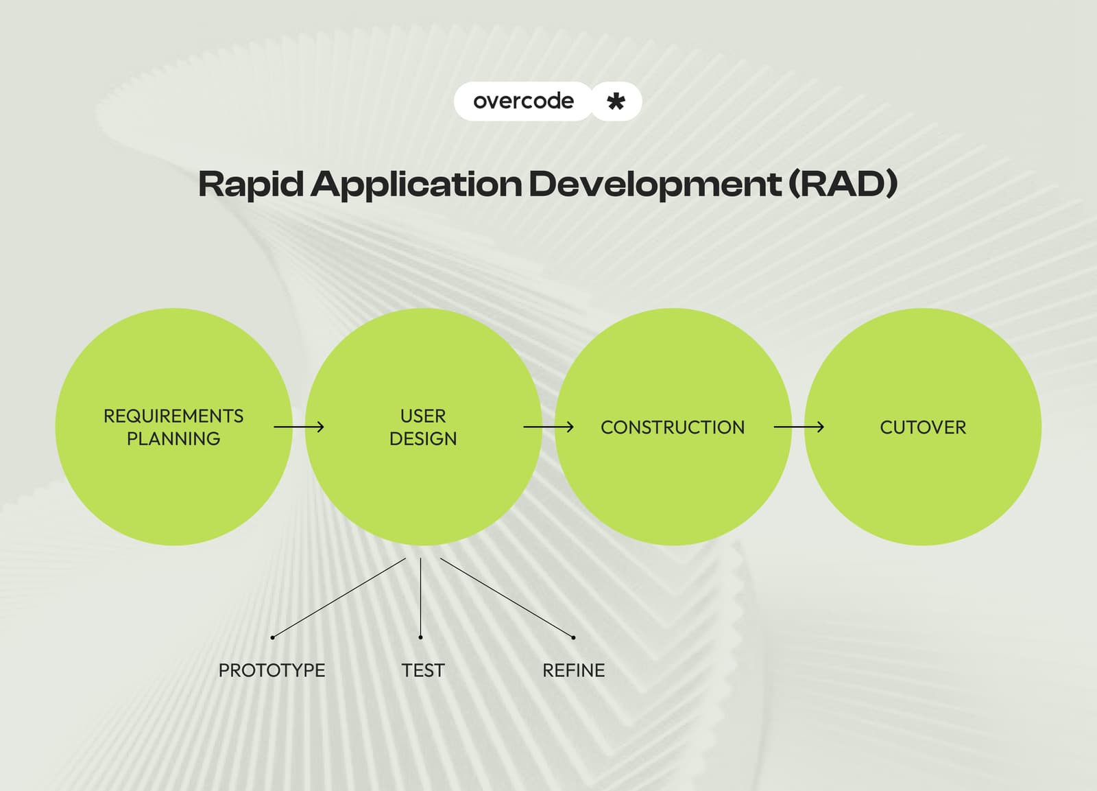 Software Development Methodologies: most popular types, Pros & Cons, practical insights | Overcode