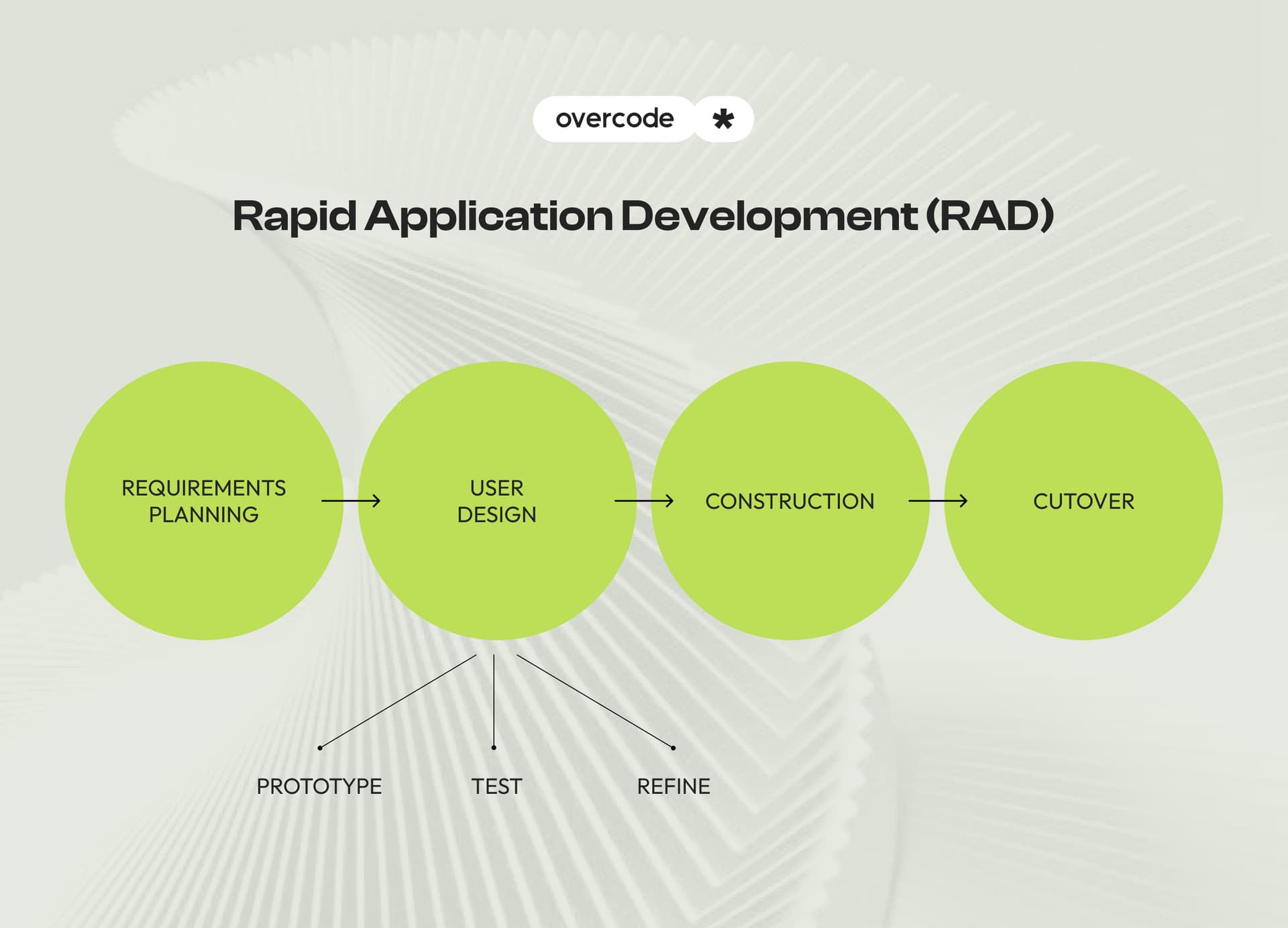 Software Development Methodologies: most popular types, Pros & Cons, practical insights | Overcode