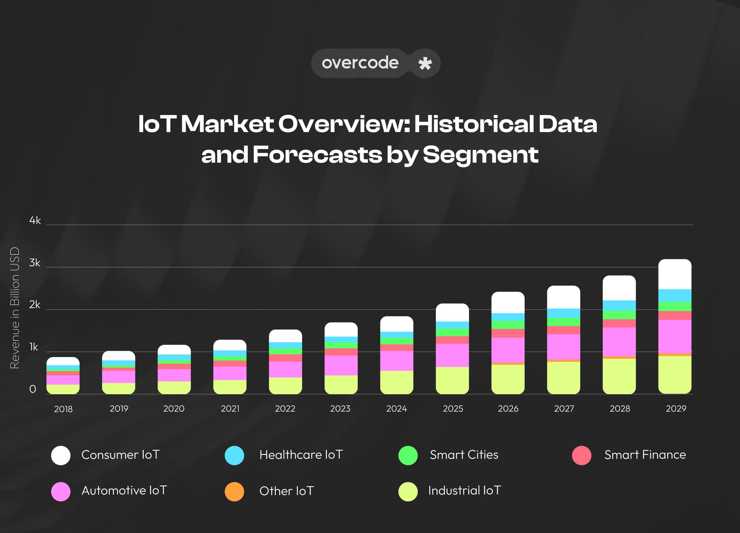 How to create IoT applications: All you need to know - Overcode