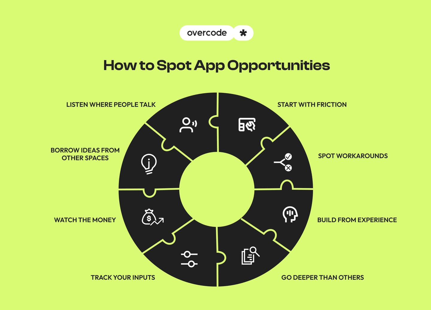 How to come up with an app idea: Strategies that work - Overcode