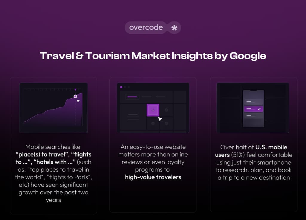 How to create a travel app: Guide to travel and tourism software ...