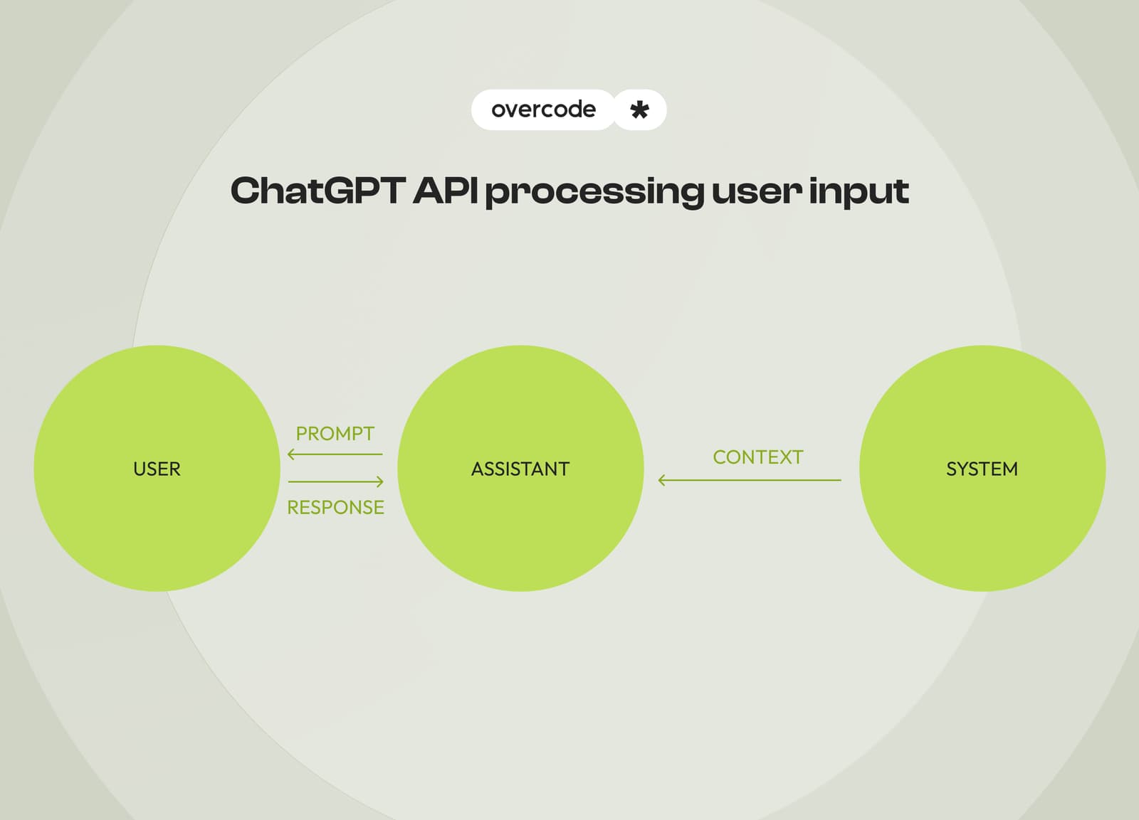 How to integrate ChatGPT into an app using OpenAI API - Overcode