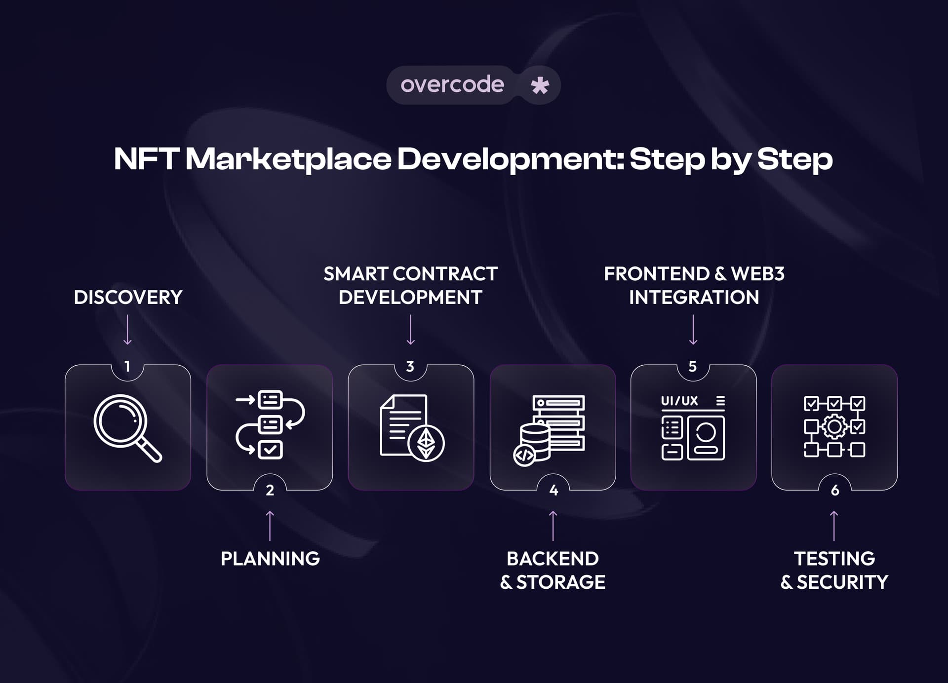 How to create an NFT marketplace - Detailed guide, top solutions, cost ...
