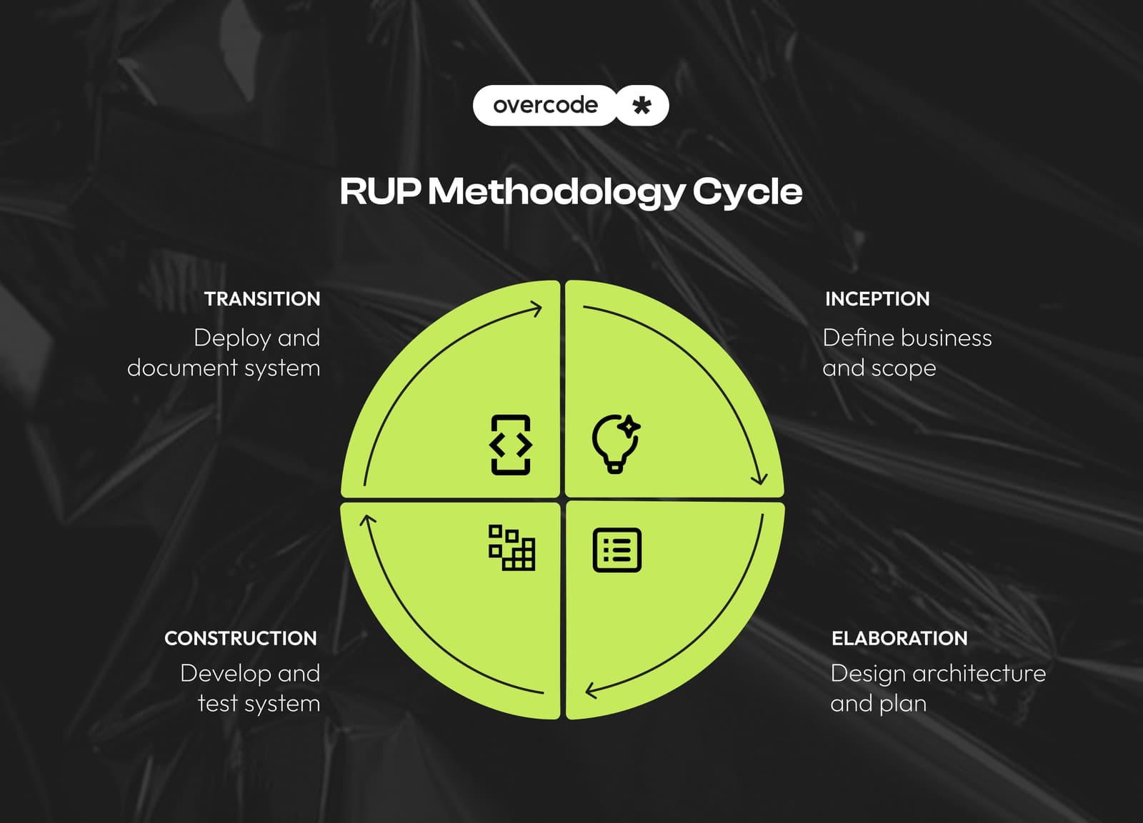 Software Development Methodologies: most popular types, Pros & Cons, practical insights | Overcode