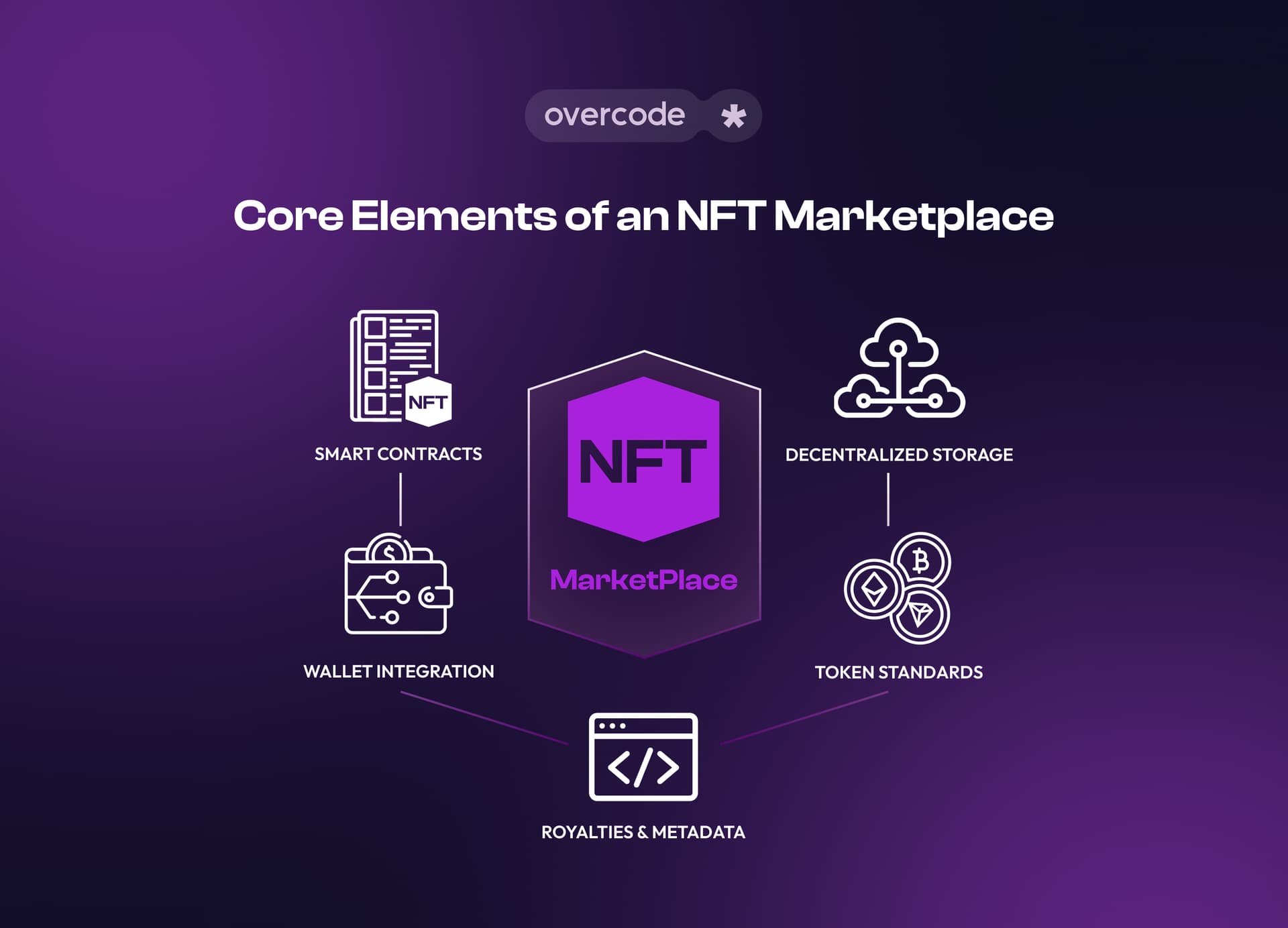 How to create an NFT marketplace - Detailed guide, top solutions, cost ...