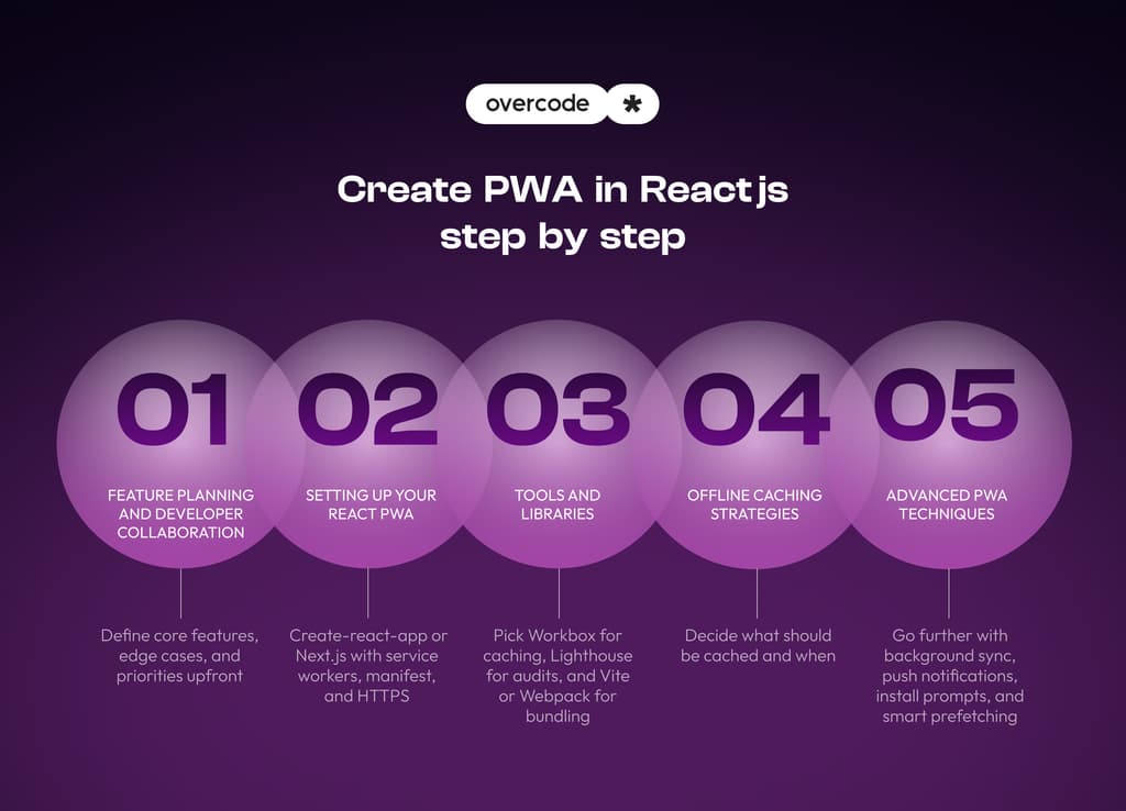 React progressive web app: How to create PWA with React - Overcode