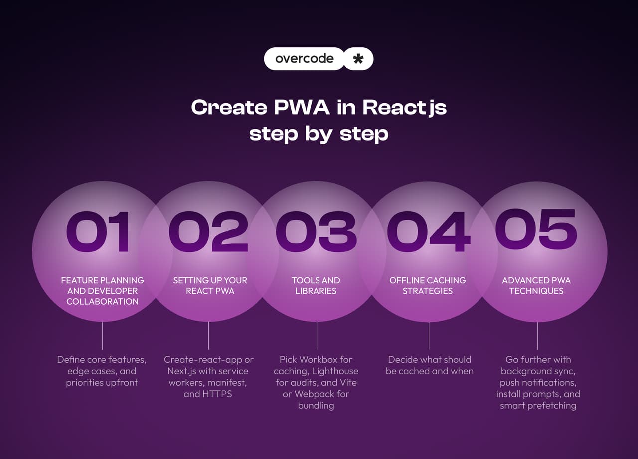 React progressive web app: How to create PWA with React - Overcode