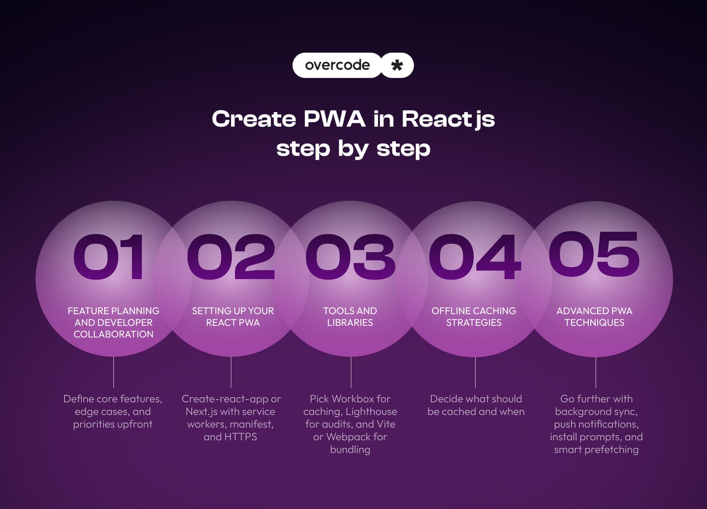 React progressive web app: How to create PWA with React - Overcode
