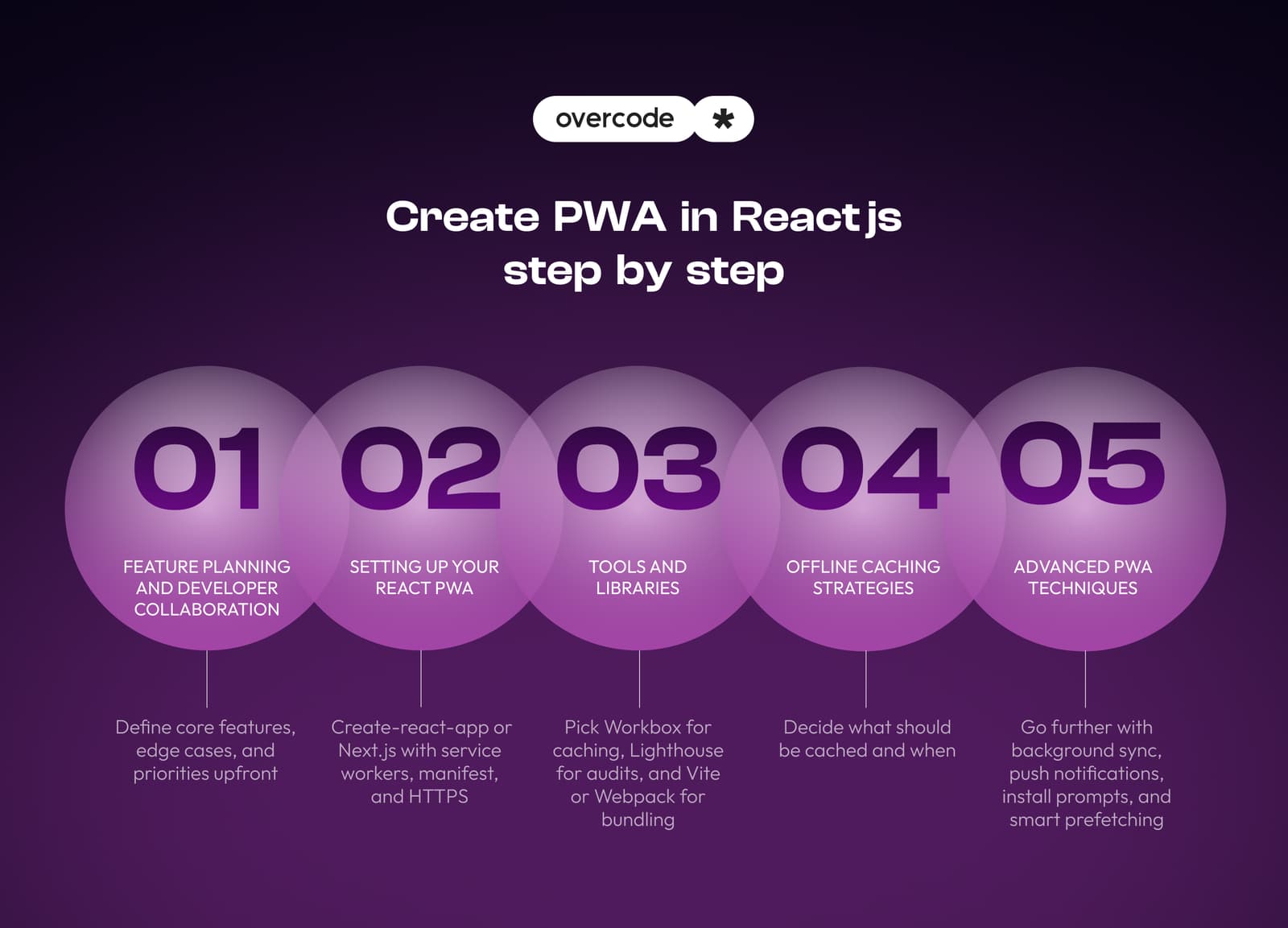 React progressive web app: How to create PWA with React - Overcode