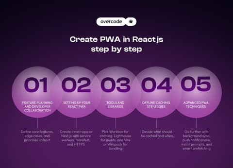 React progressive web app: How to create PWA with React - Overcode