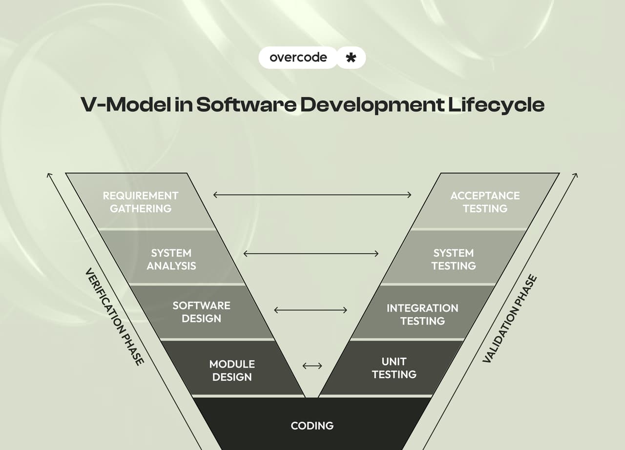 Software Development Methodologies: most popular types, Pros & Cons, practical insights | Overcode