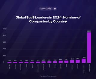 SaaS trends: innovation in SaaS industry 2026 - Overcode