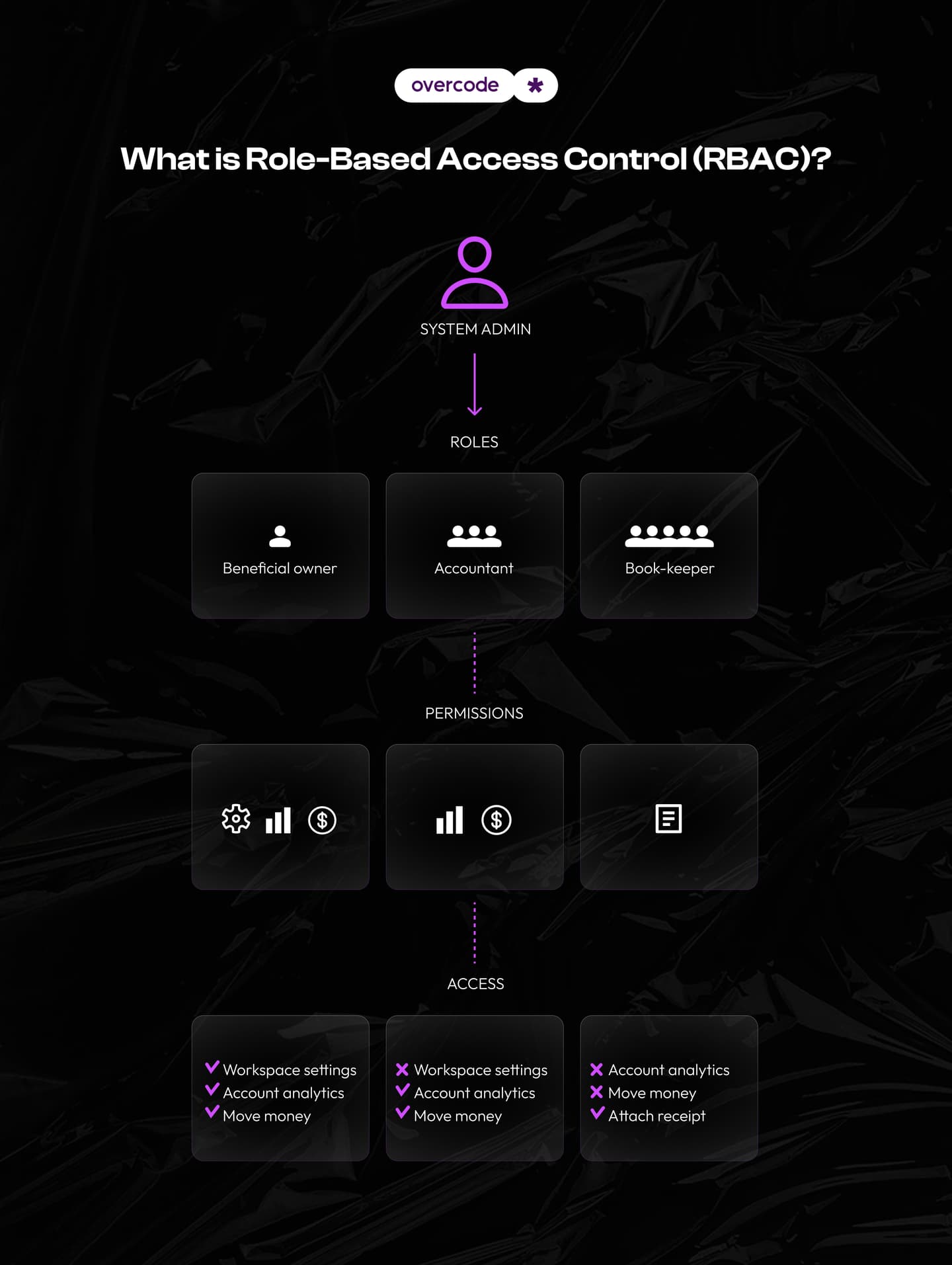 SaaS user management and access control: risk and best practices - Overcode